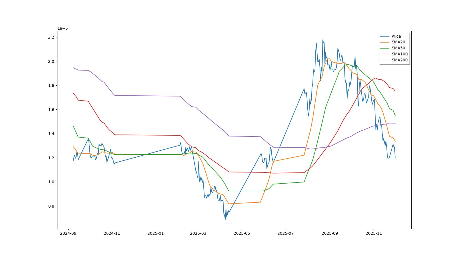 OrdiBot Simple Moving Averages