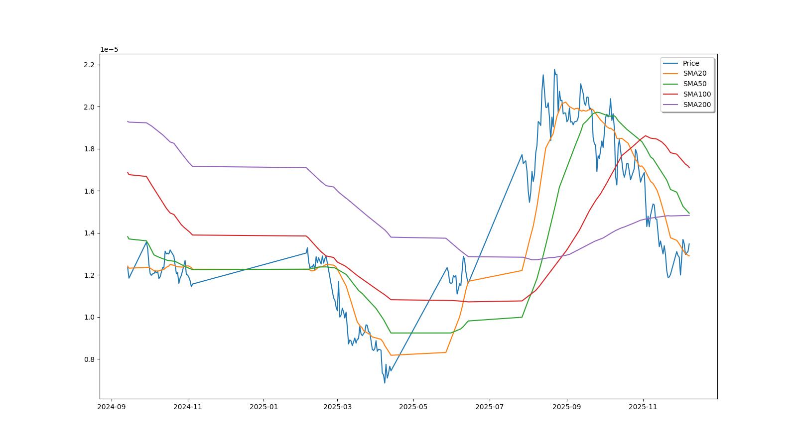 OrdiBot Simple Moving Averages