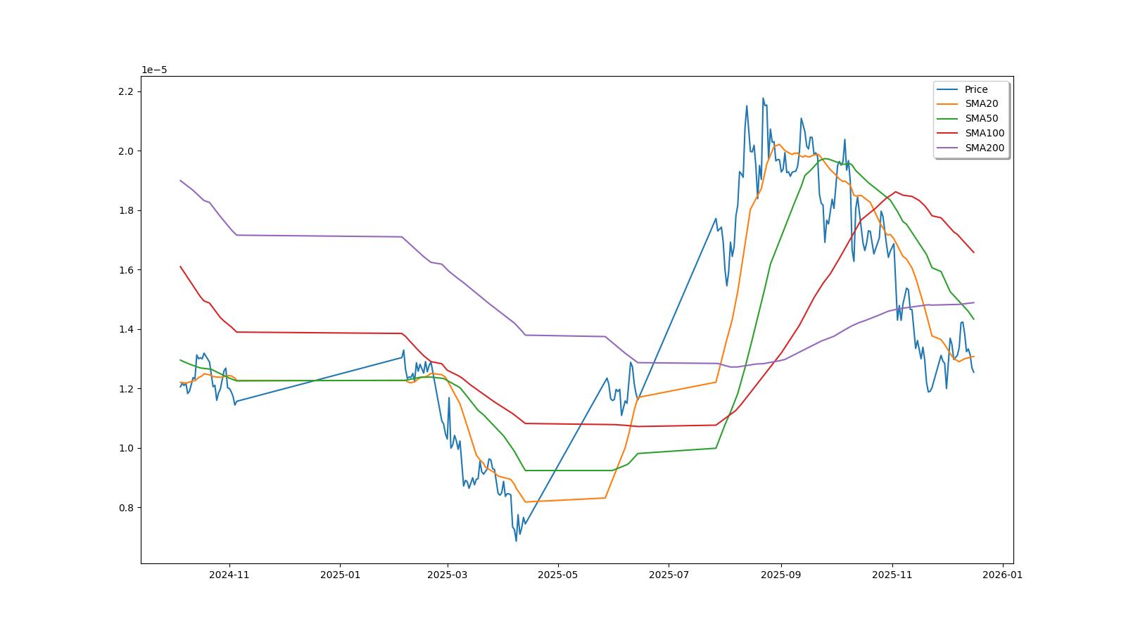 OrdiBot Simple Moving Averages