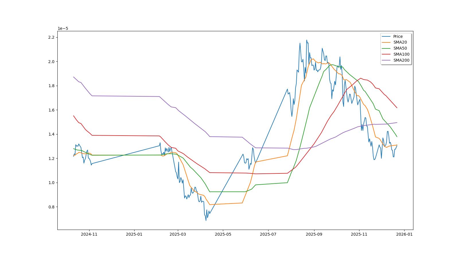 OrdiBot Simple Moving Averages