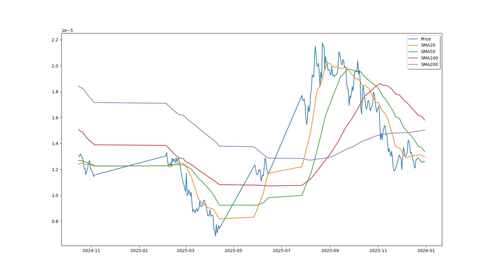 OrdiBot Simple Moving Averages