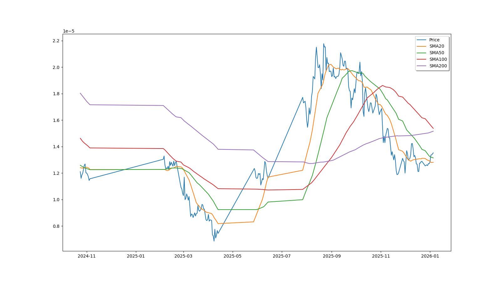 OrdiBot Simple Moving Averages