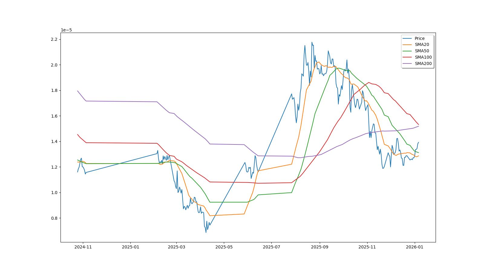 OrdiBot Simple Moving Averages