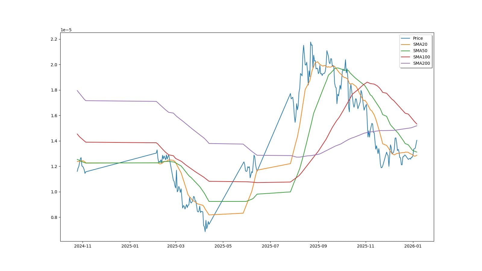 OrdiBot Simple Moving Averages