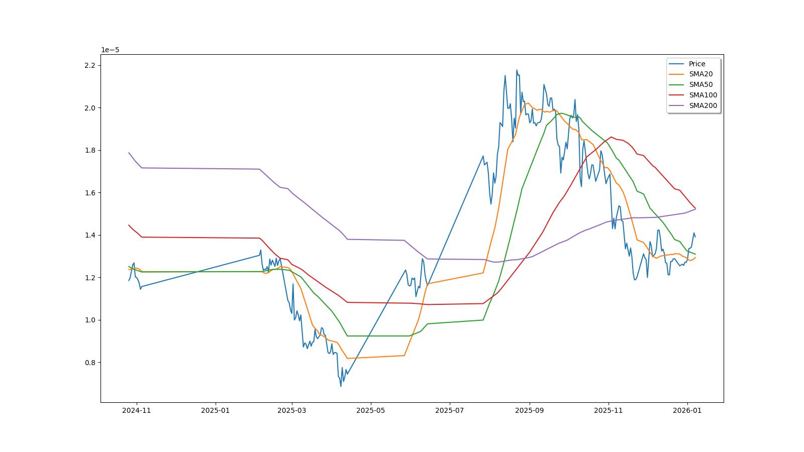 OrdiBot Simple Moving Averages