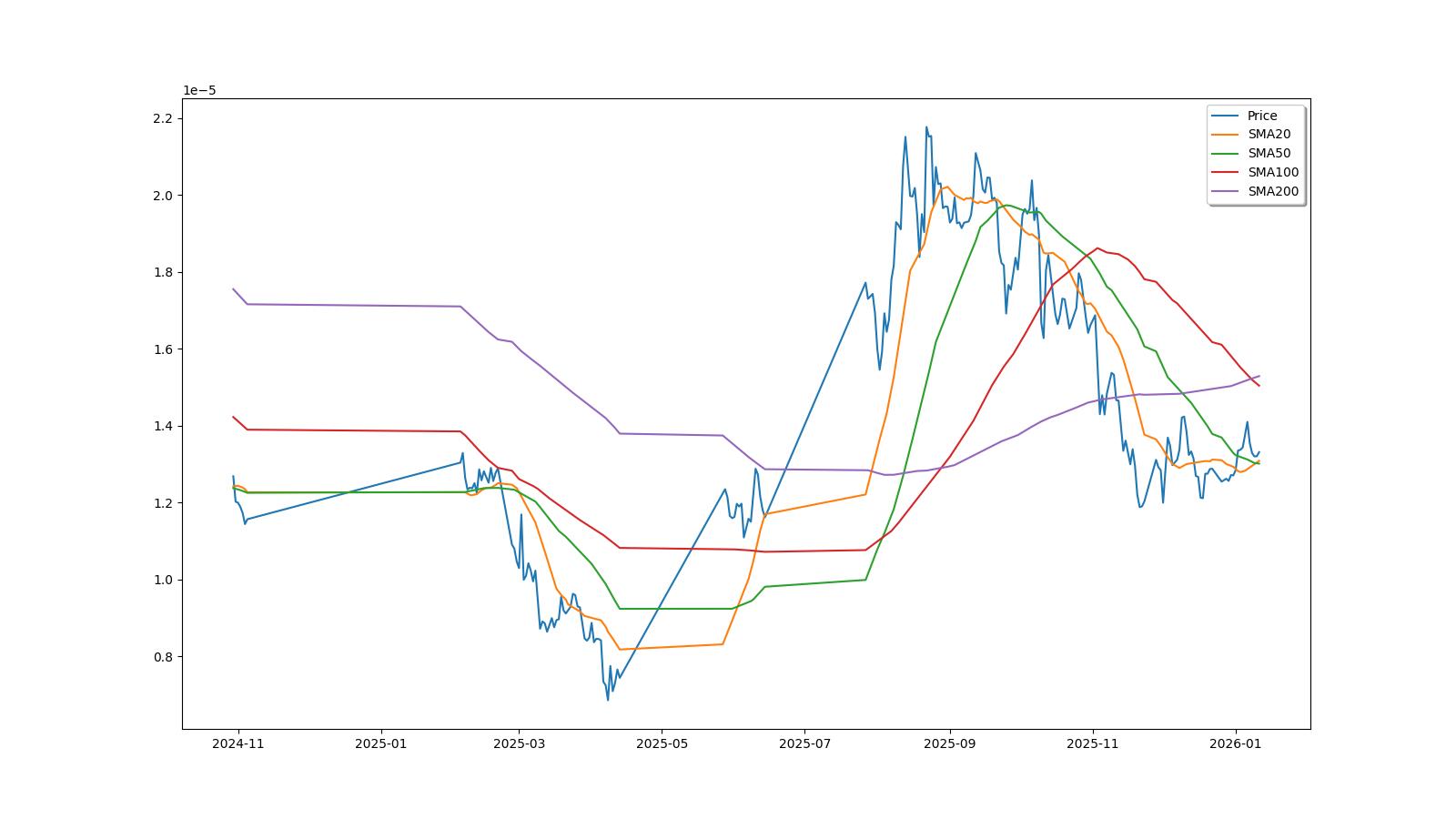 OrdiBot Simple Moving Averages