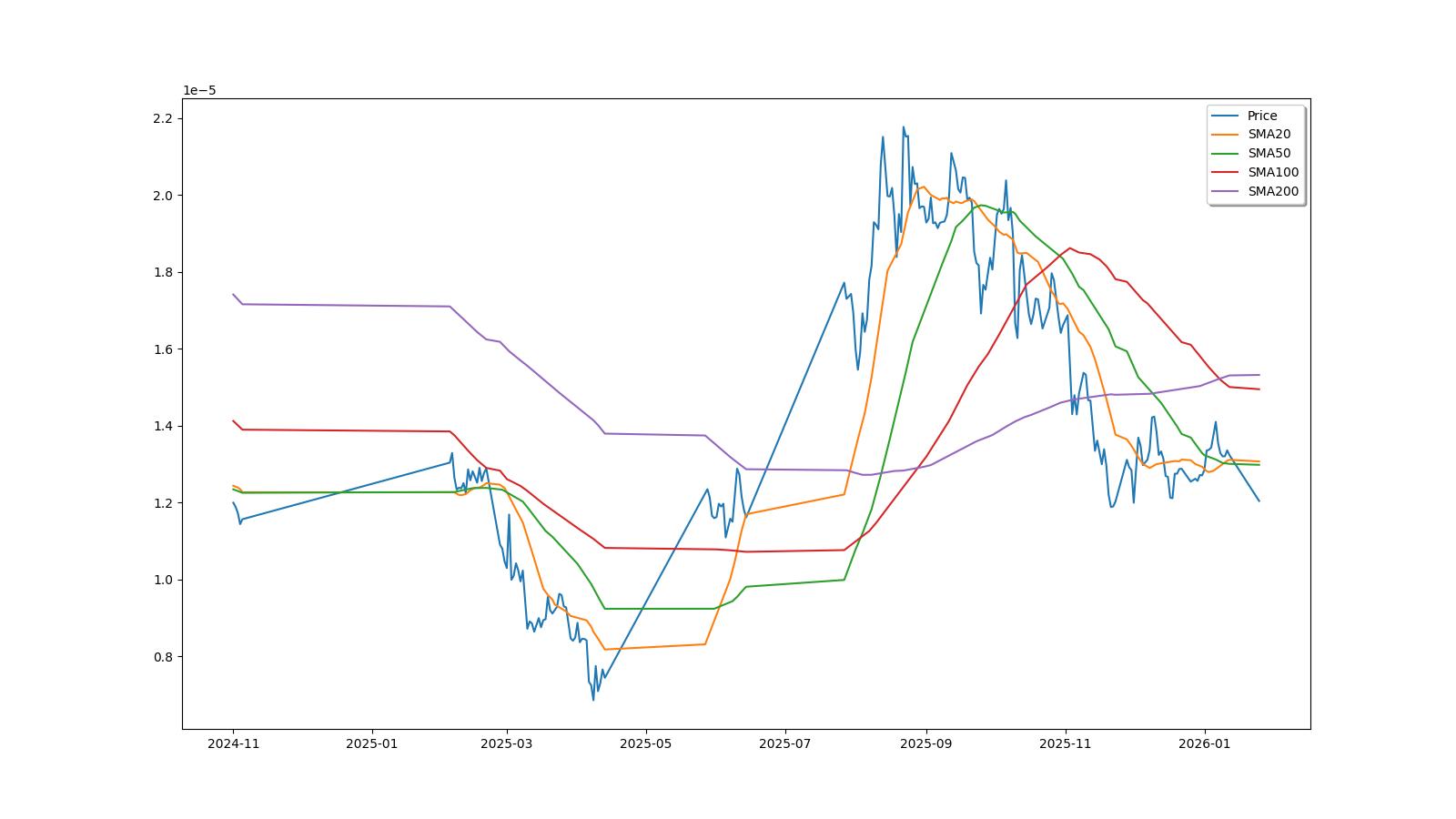 OrdiBot Simple Moving Averages