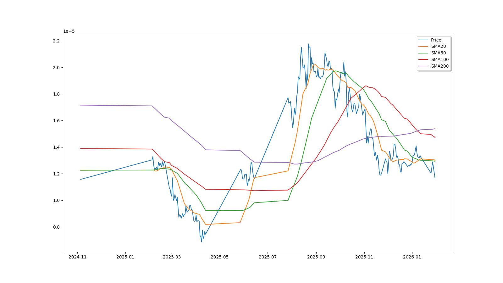 OrdiBot Simple Moving Averages