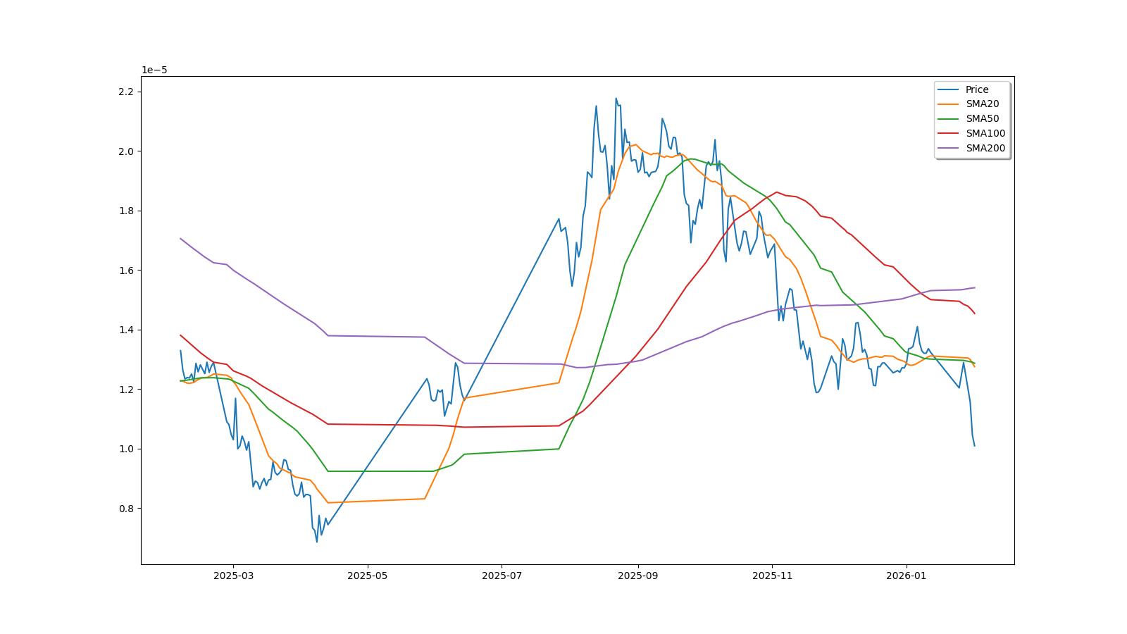 OrdiBot Simple Moving Averages