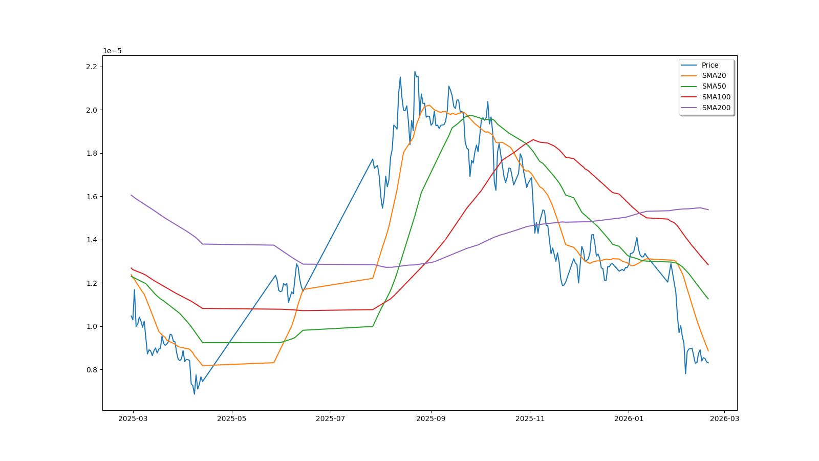 OrdiBot Simple Moving Averages
