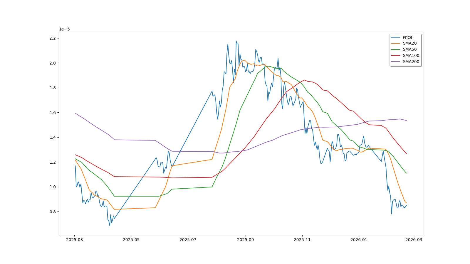 OrdiBot Simple Moving Averages
