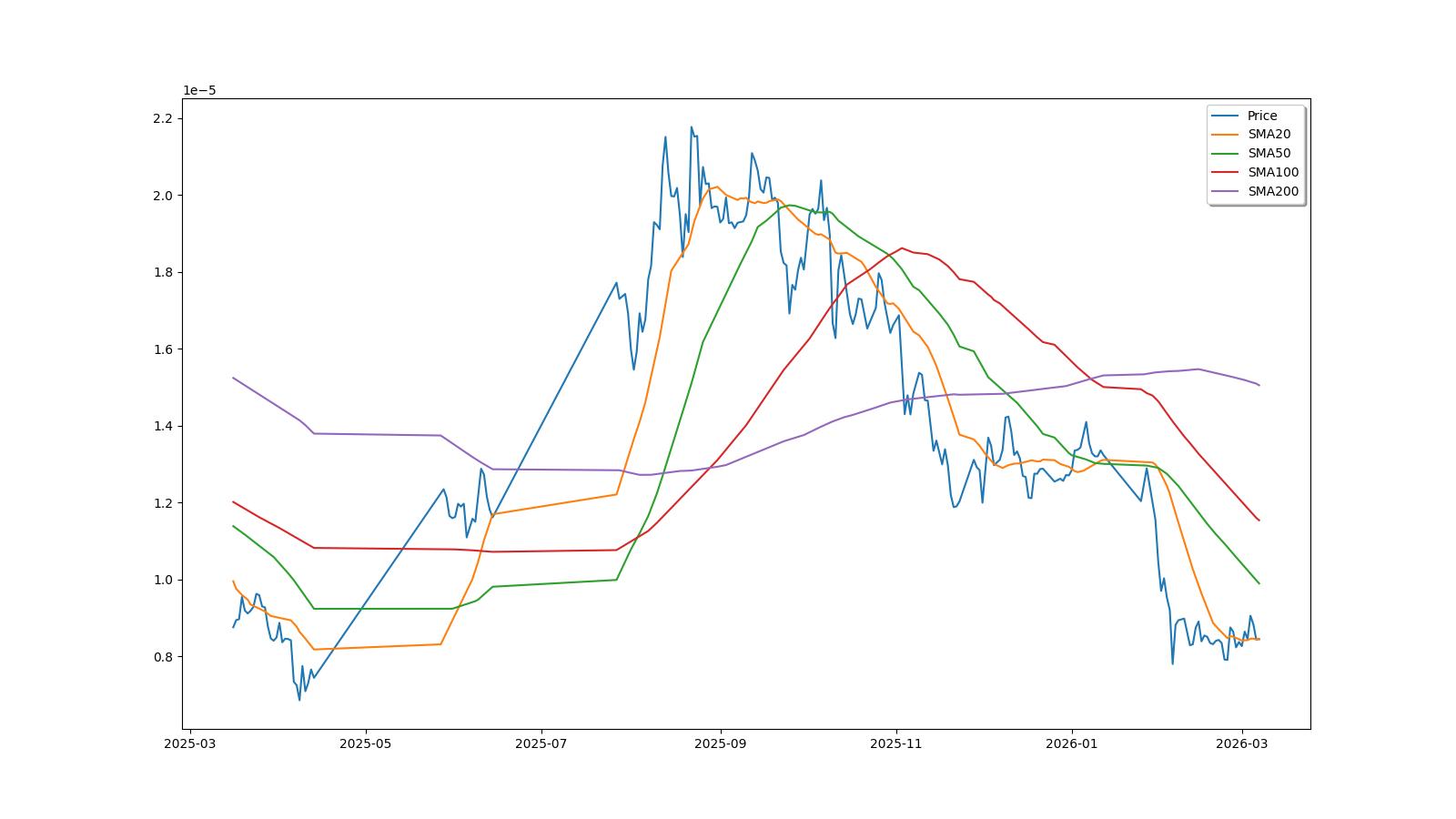 OrdiBot Simple Moving Averages