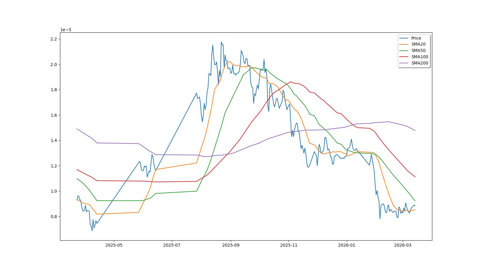 OrdiBot Simple Moving Averages