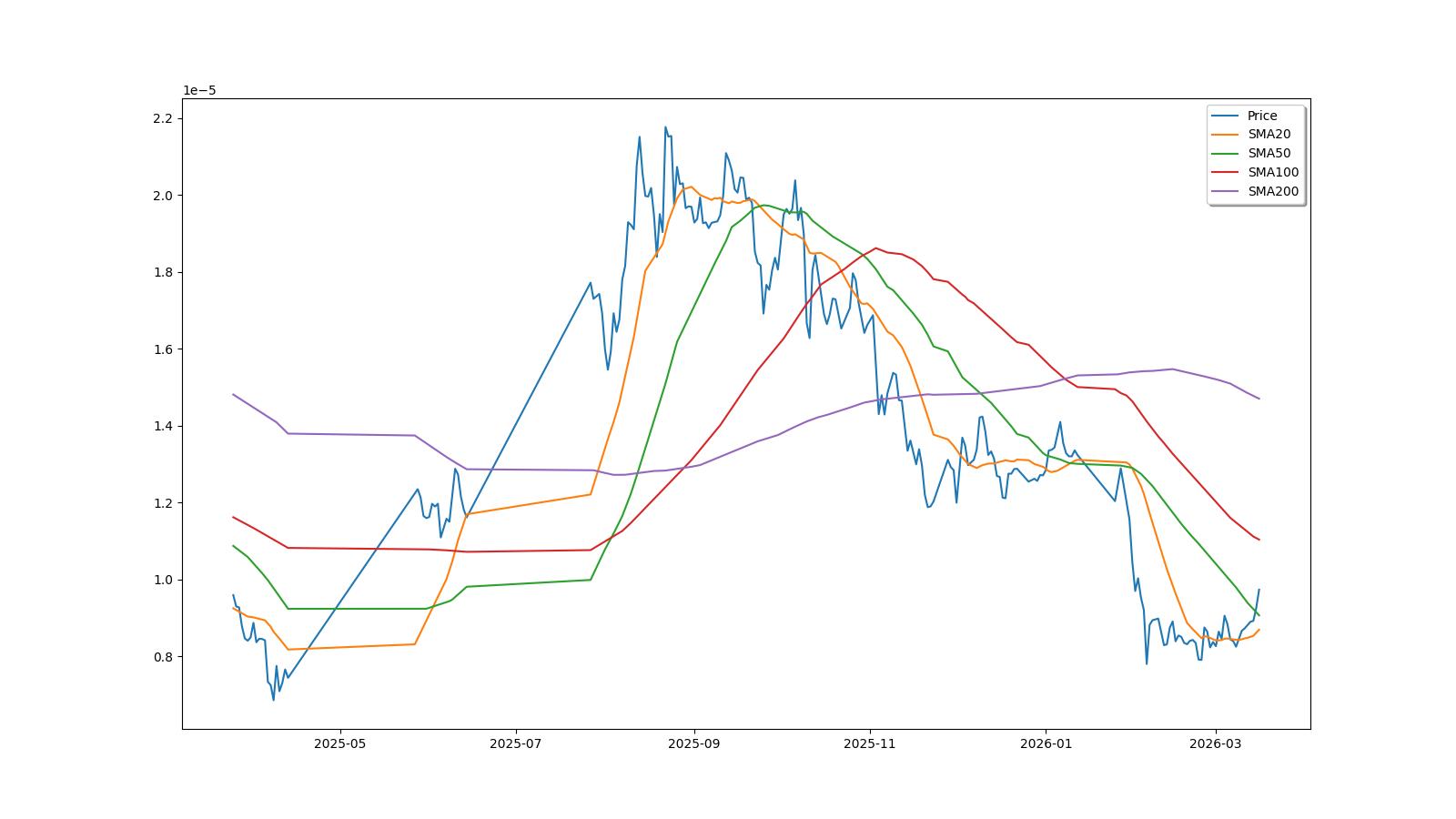 OrdiBot Simple Moving Averages