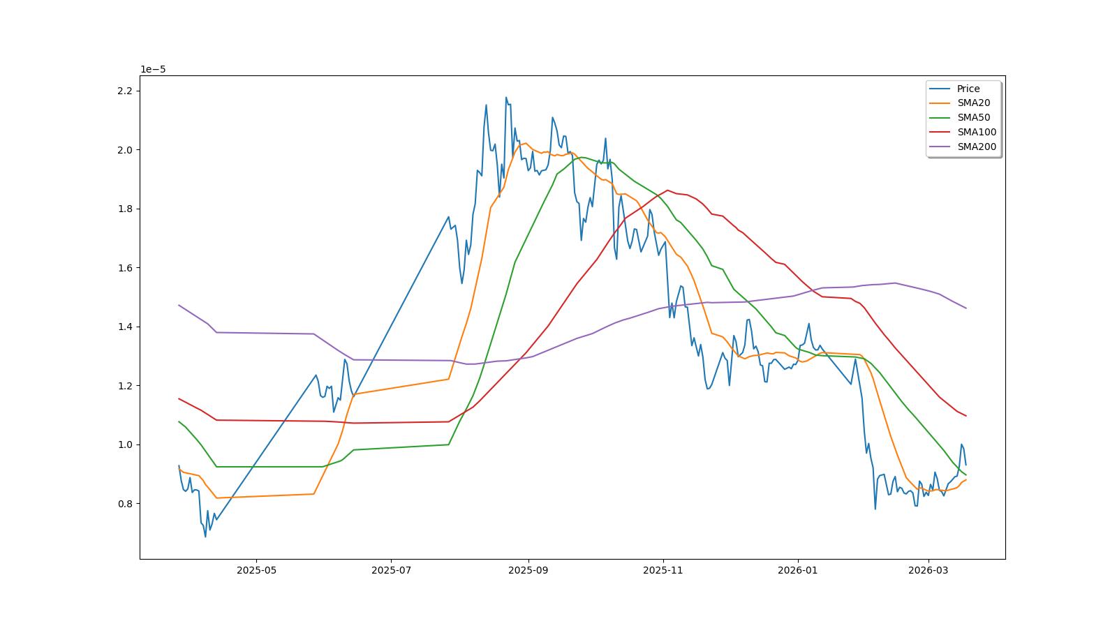 OrdiBot Simple Moving Averages