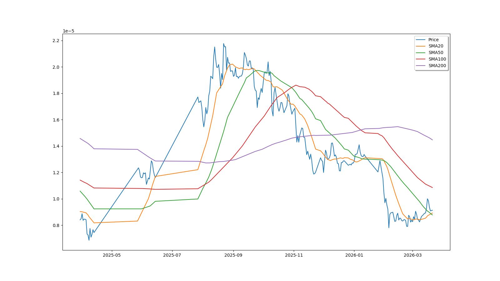 OrdiBot Simple Moving Averages