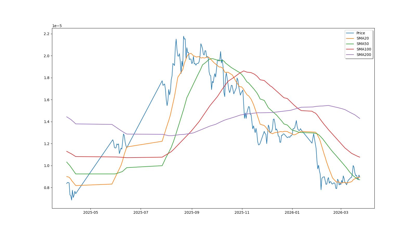 OrdiBot Simple Moving Averages