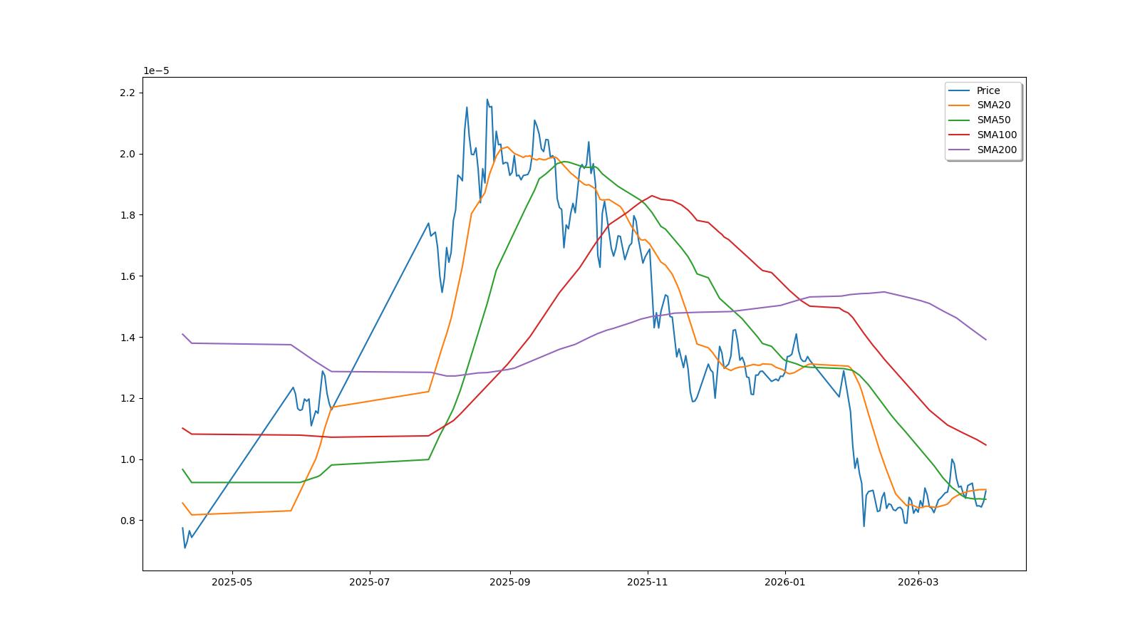 OrdiBot Simple Moving Averages