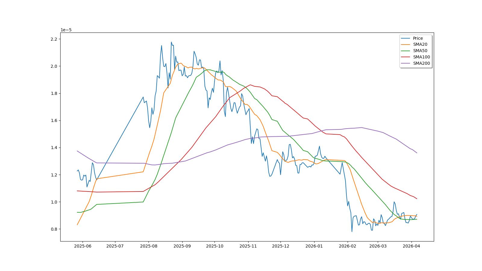 OrdiBot Simple Moving Averages