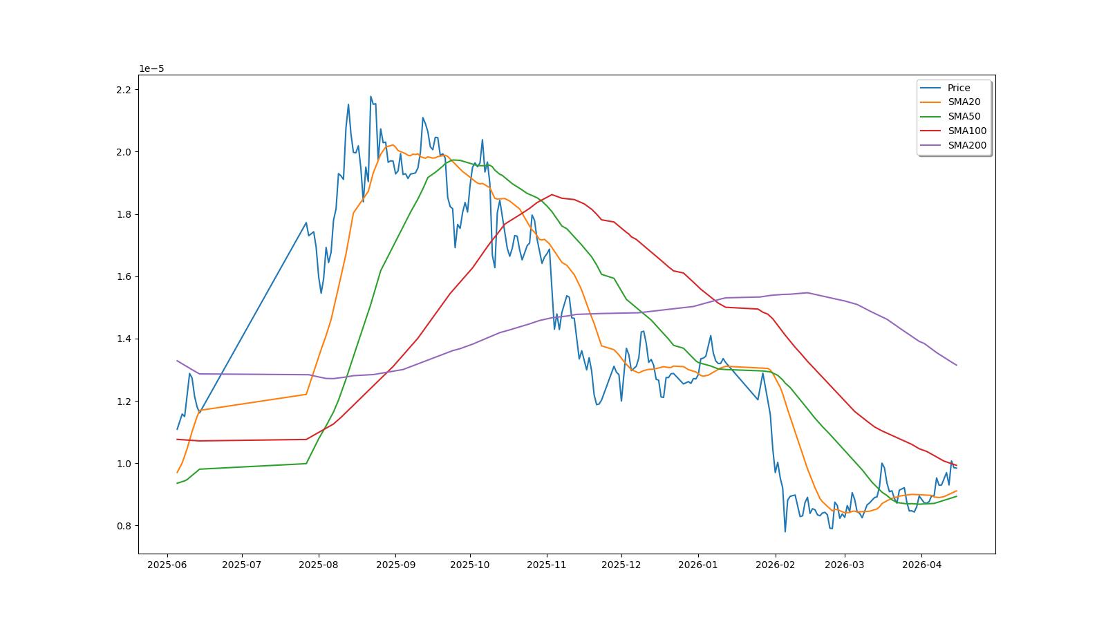OrdiBot Simple Moving Averages