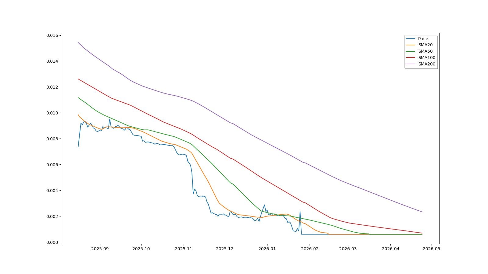 Ordify Simple Moving Averages