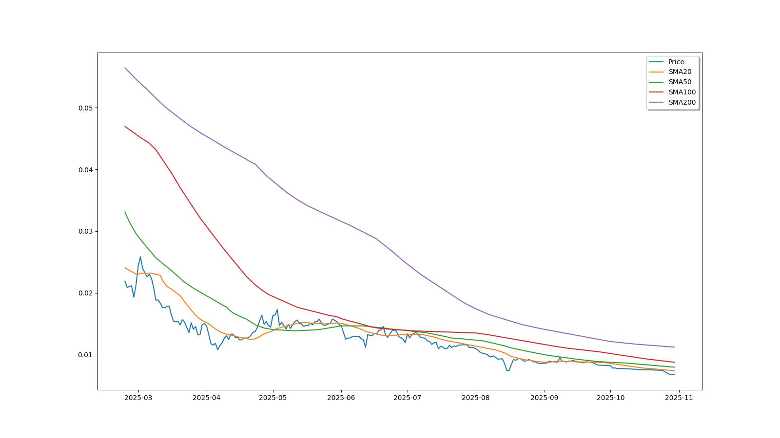 Ordify Simple Moving Averages