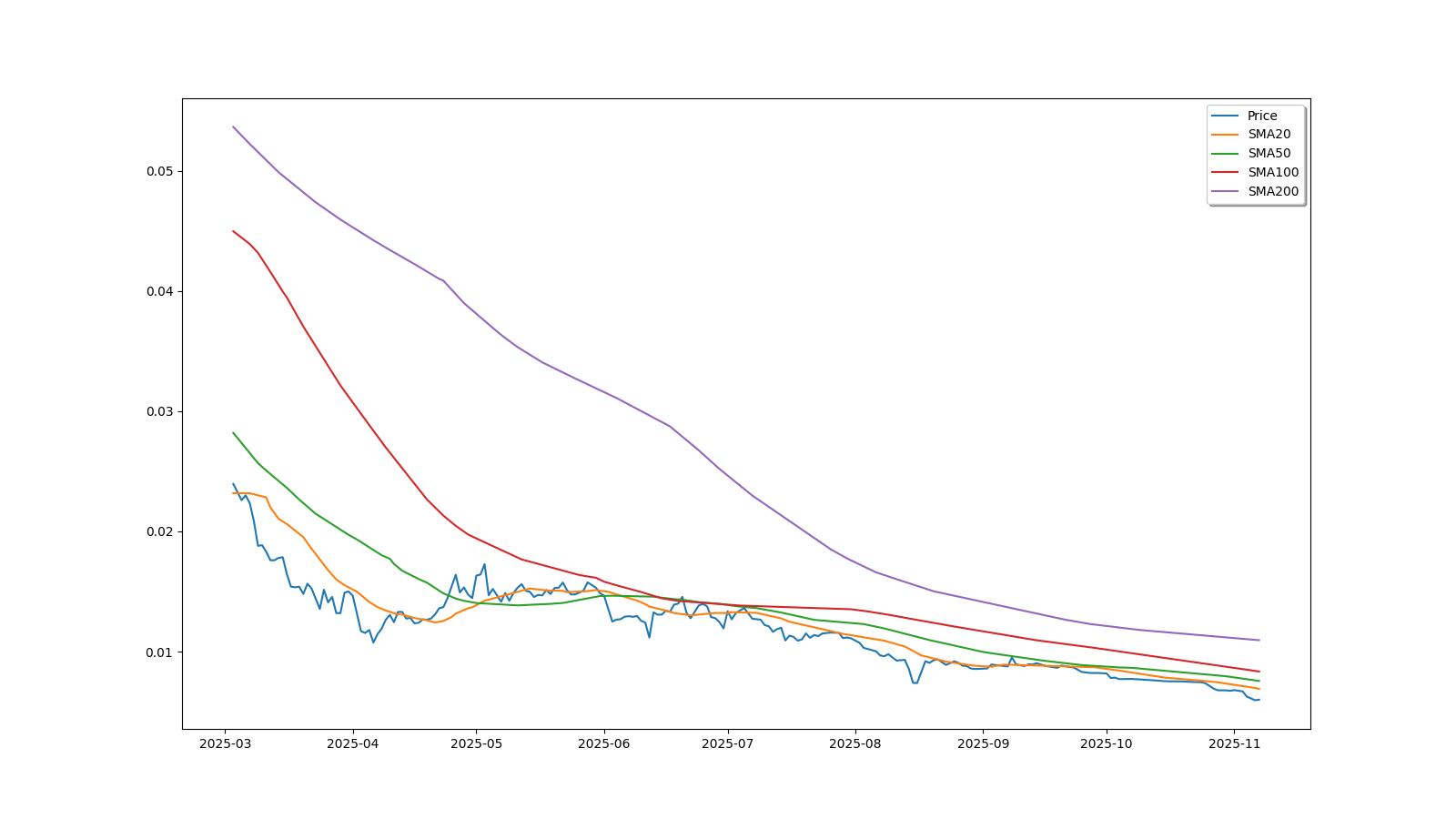 Ordify Simple Moving Averages