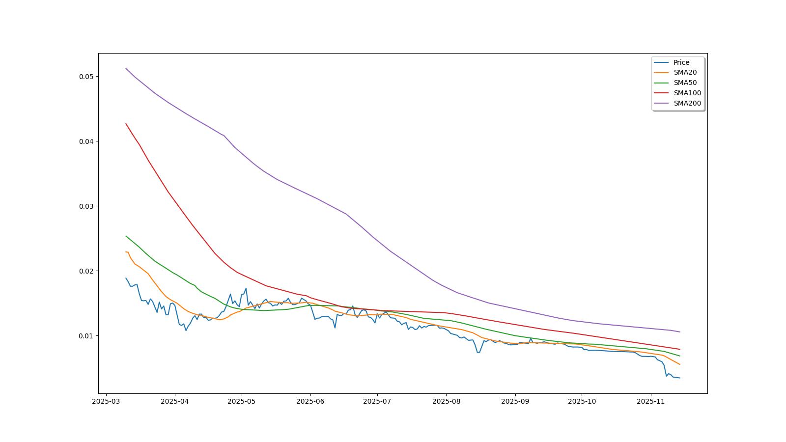 Ordify Simple Moving Averages