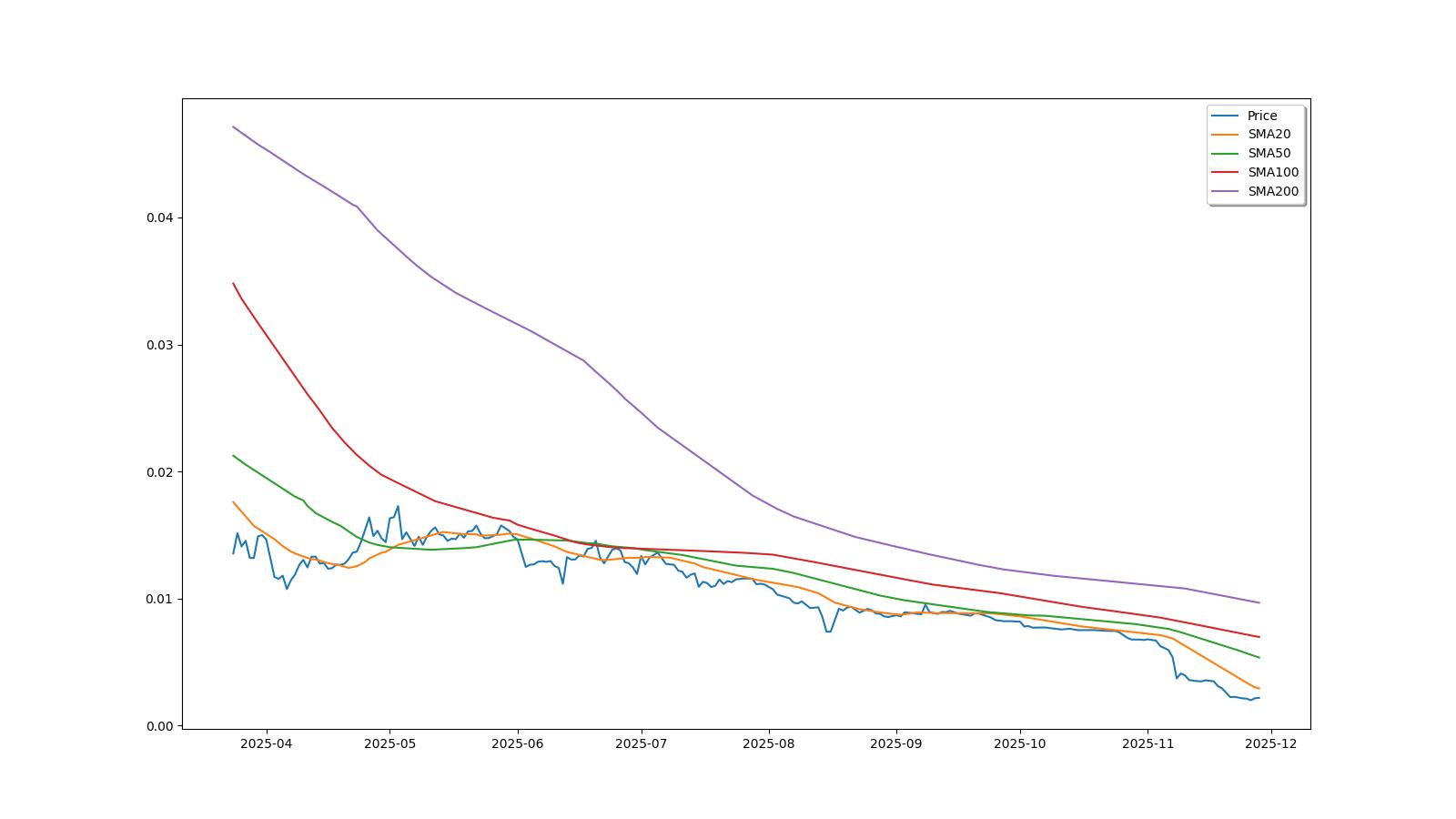 Ordify Simple Moving Averages