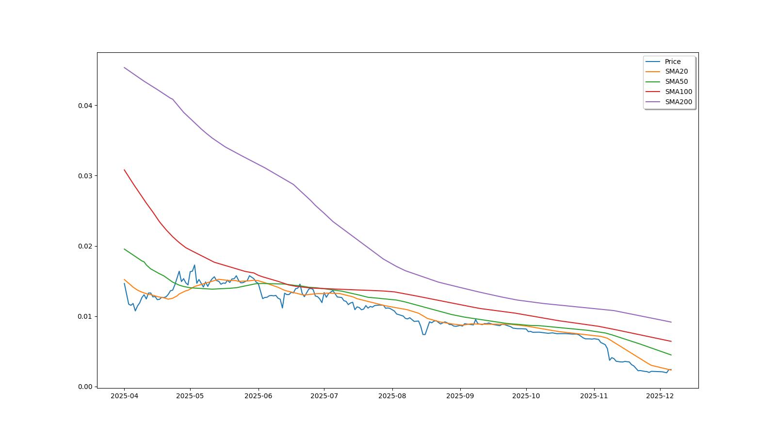 Ordify Simple Moving Averages