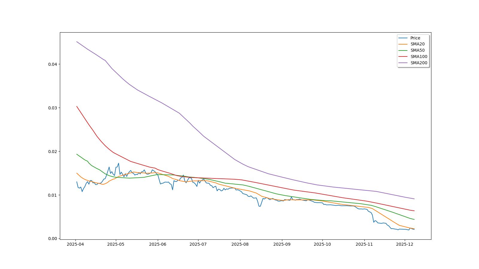 Ordify Simple Moving Averages