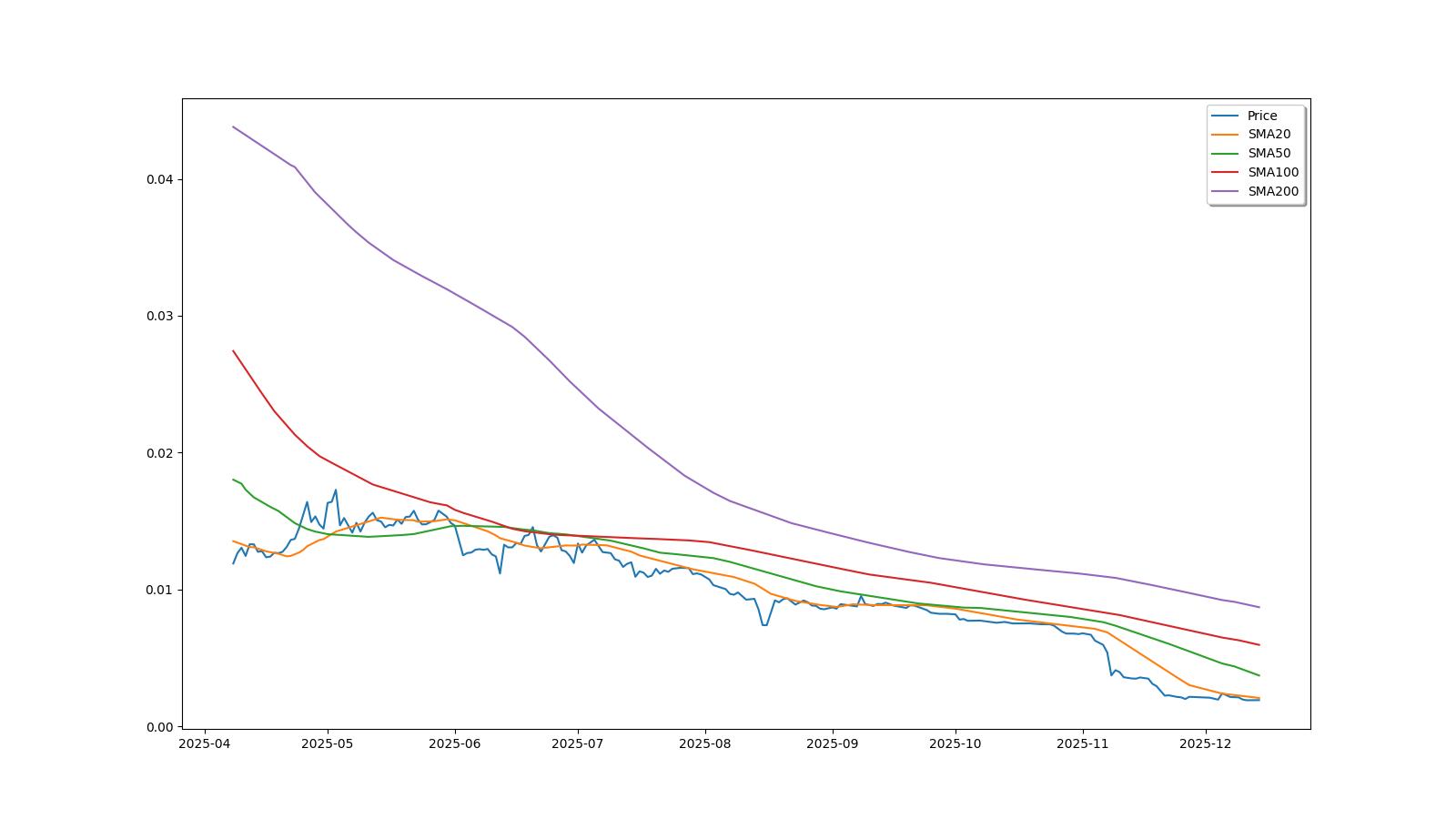 Ordify Simple Moving Averages