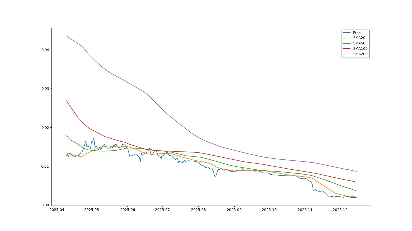 Ordify Simple Moving Averages
