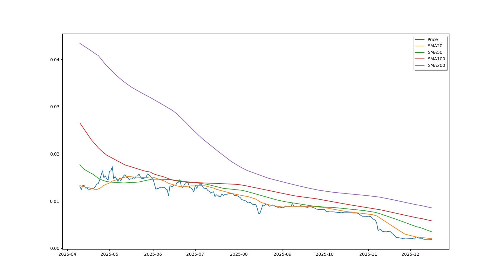 Ordify Simple Moving Averages