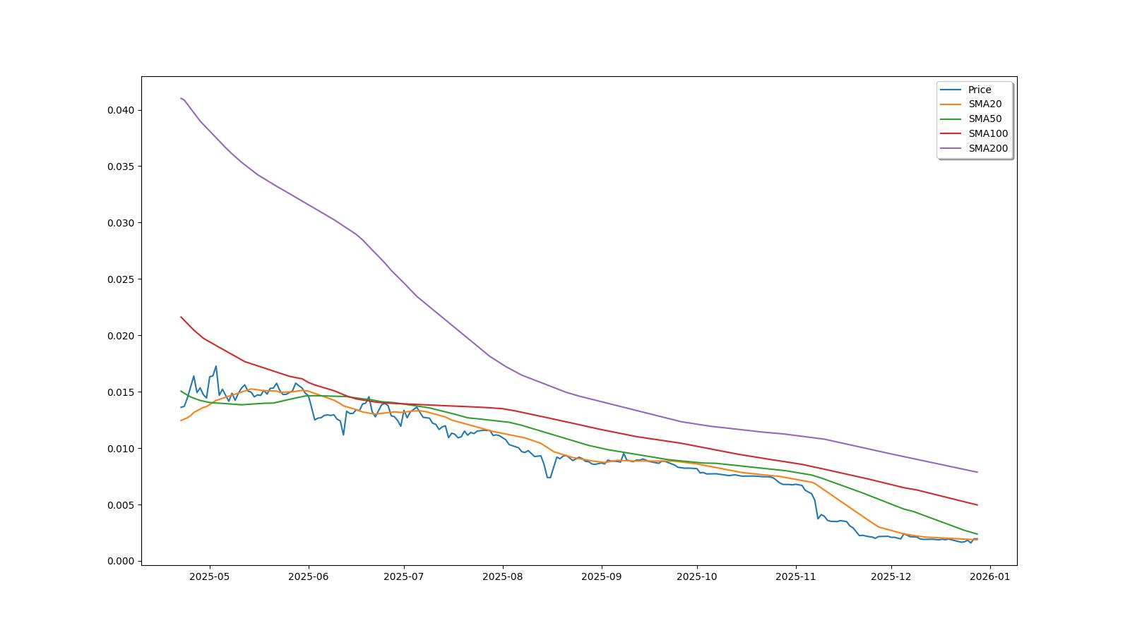 Ordify Simple Moving Averages