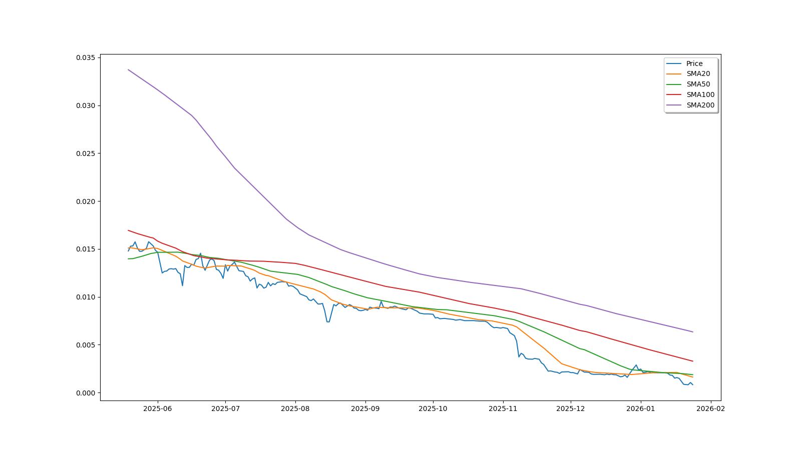 Ordify Simple Moving Averages