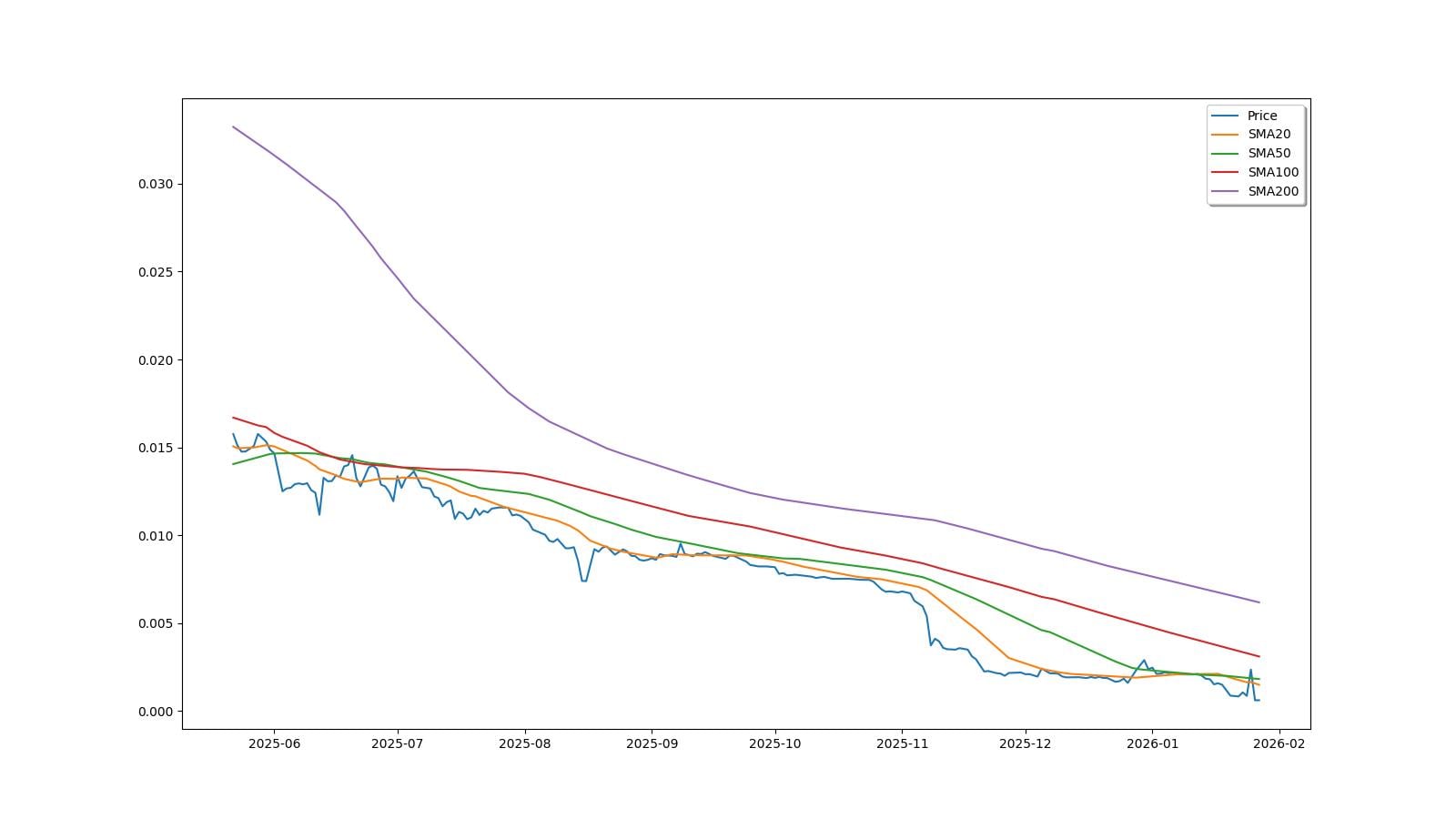 Ordify Simple Moving Averages