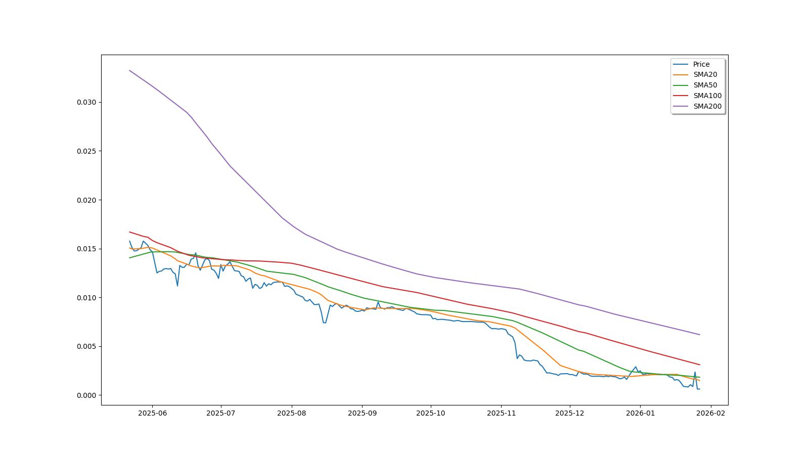 Ordify Simple Moving Averages