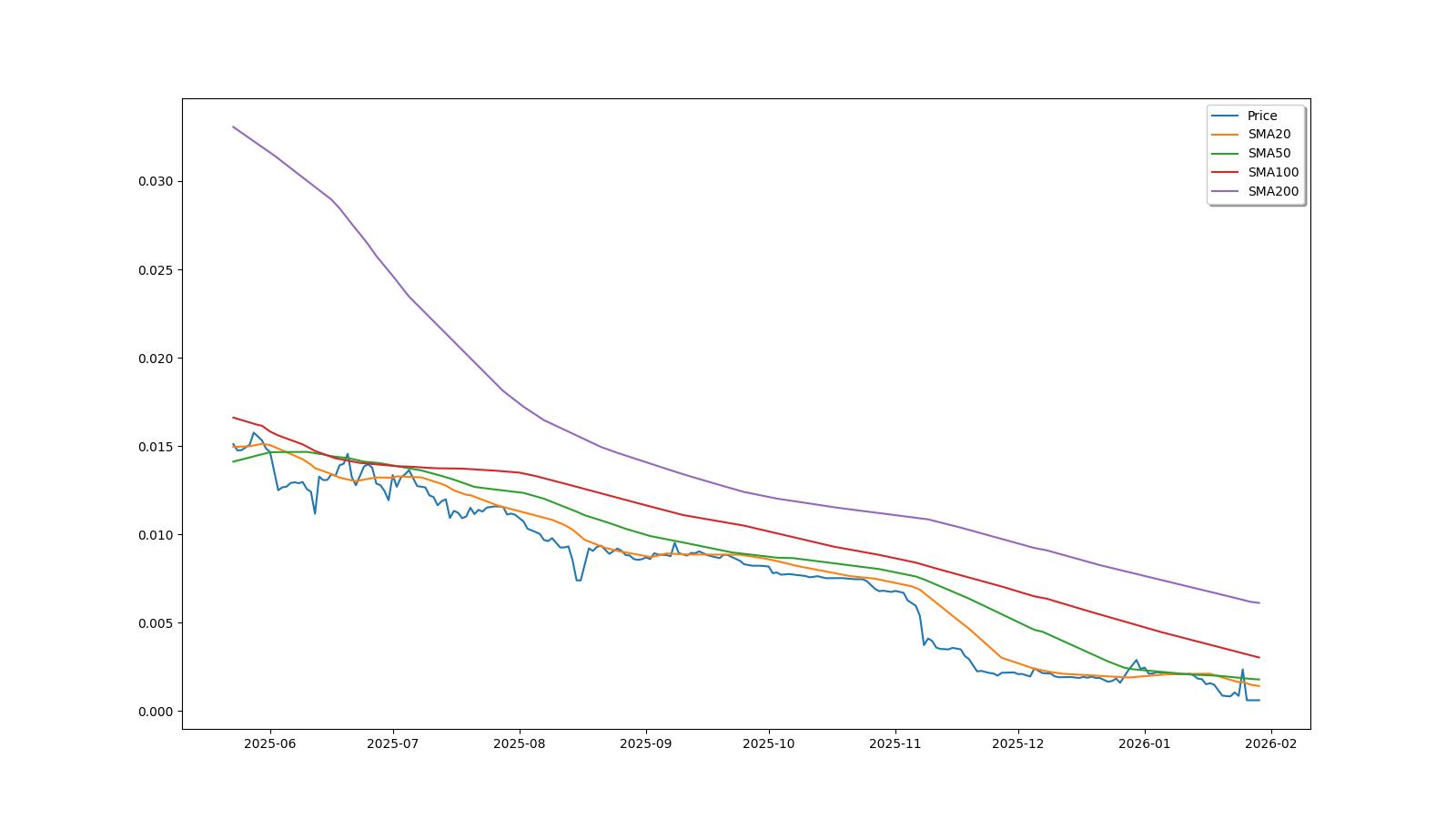 Ordify Simple Moving Averages