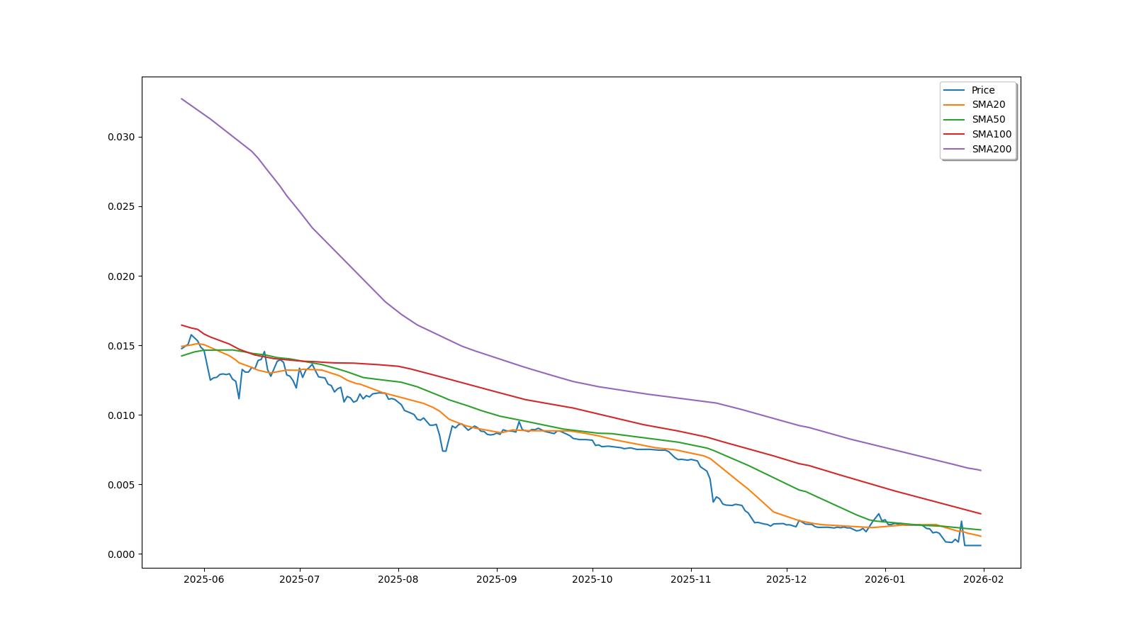 Ordify Simple Moving Averages
