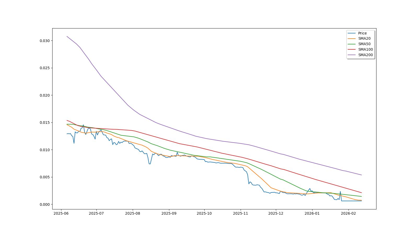 Ordify Simple Moving Averages