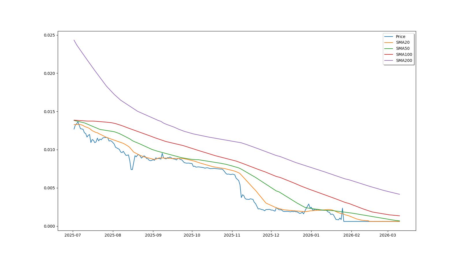 Ordify Simple Moving Averages