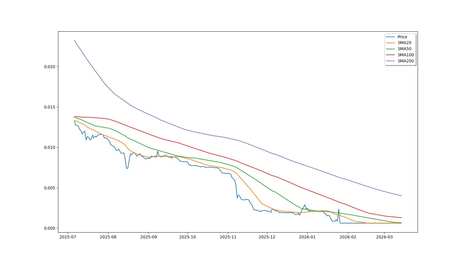 Ordify Simple Moving Averages