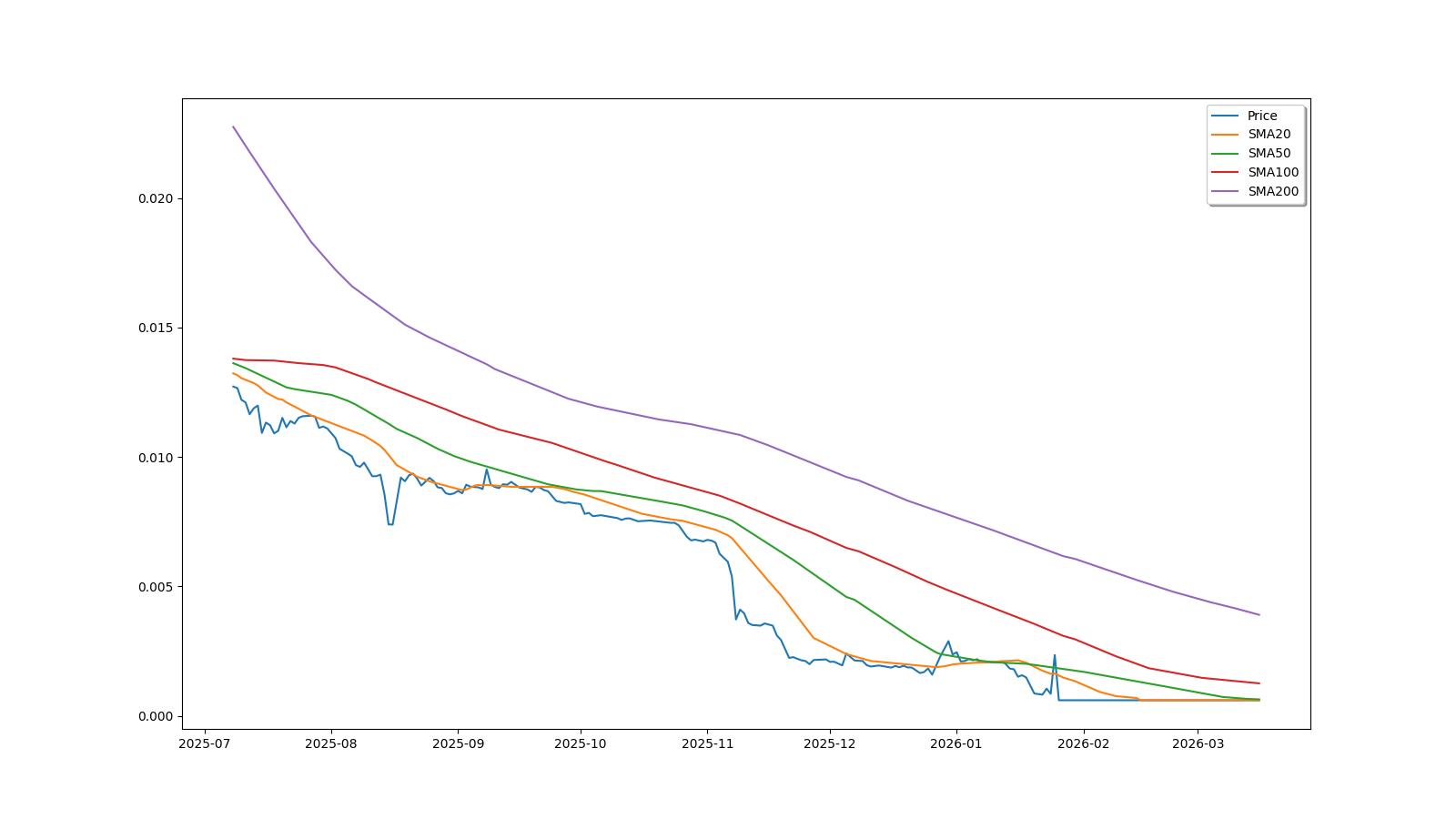 Ordify Simple Moving Averages