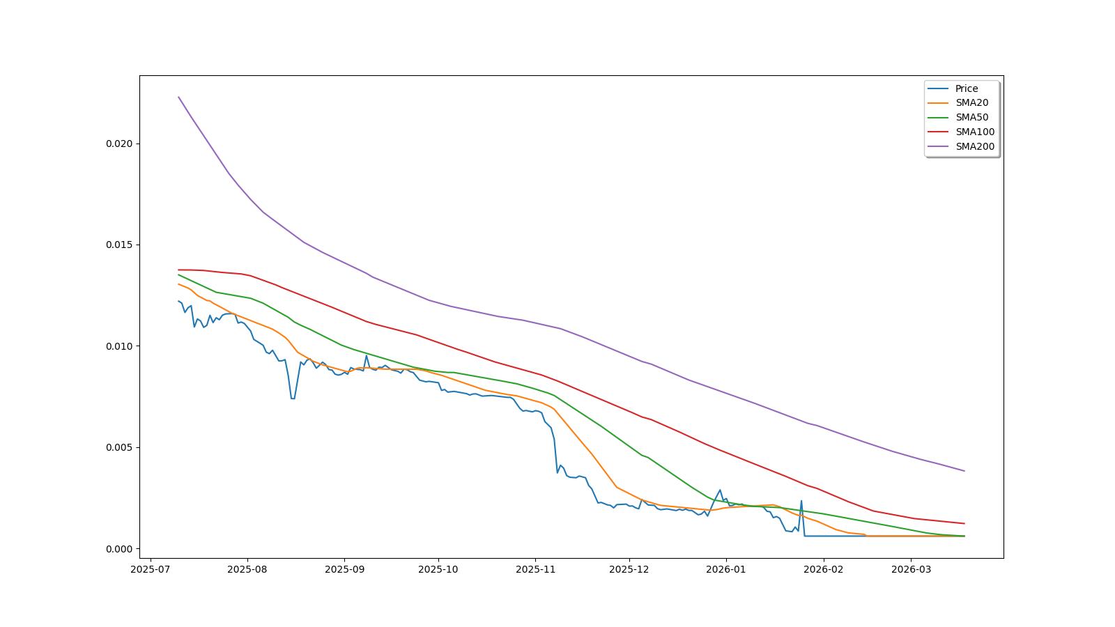 Ordify Simple Moving Averages