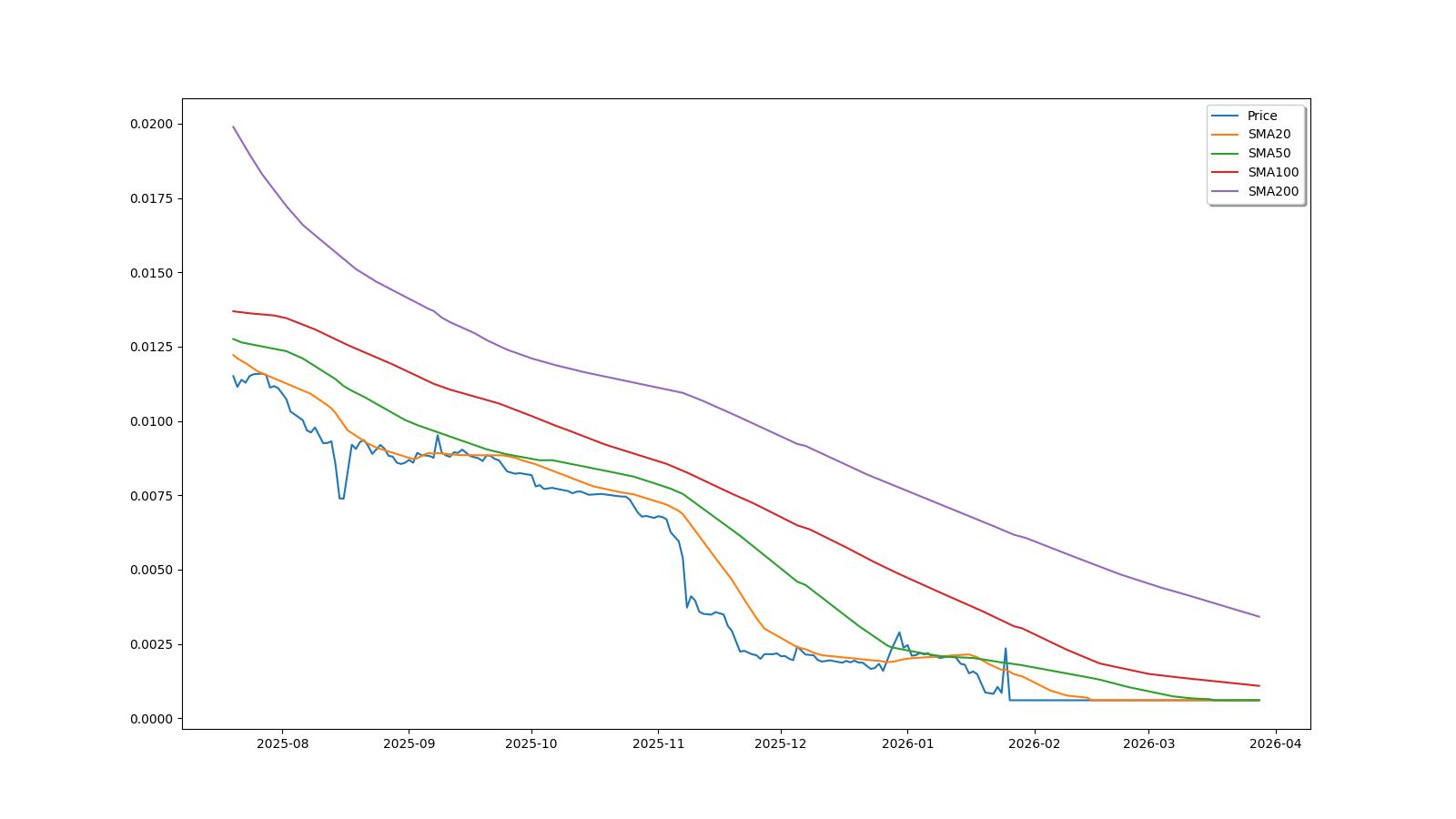 Ordify Simple Moving Averages