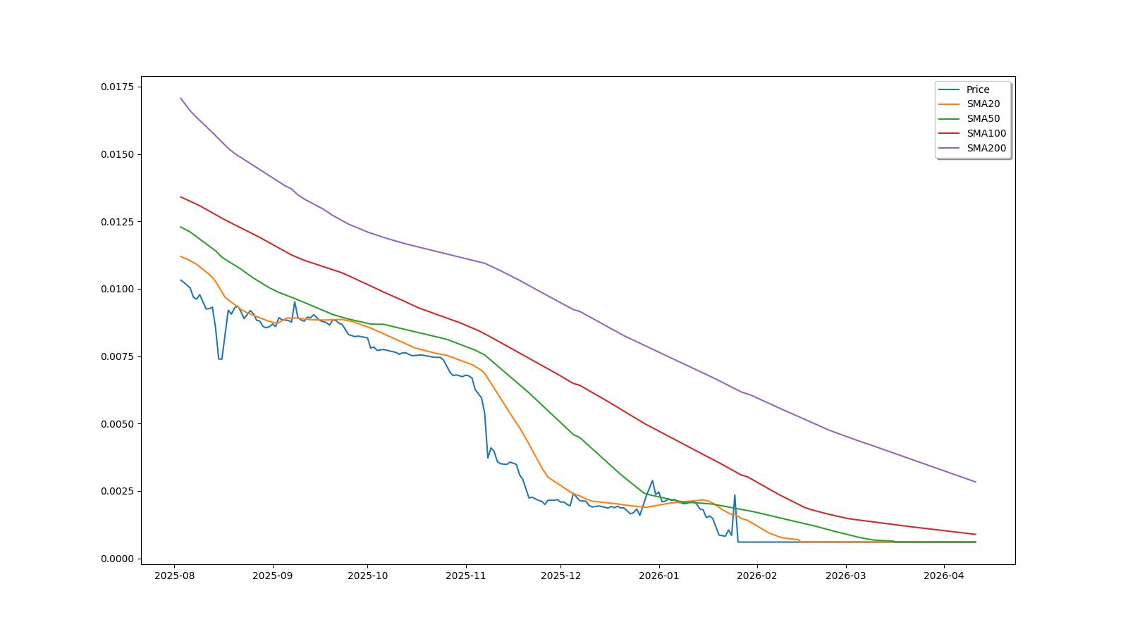 Ordify Simple Moving Averages