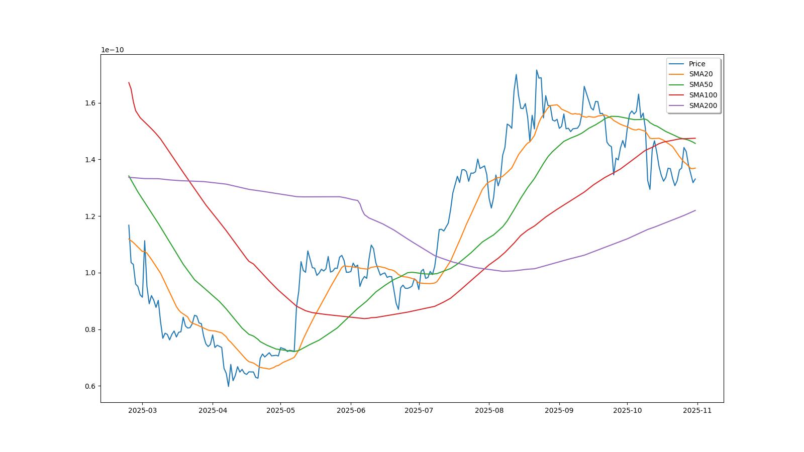 Ordinal Doge Simple Moving Averages