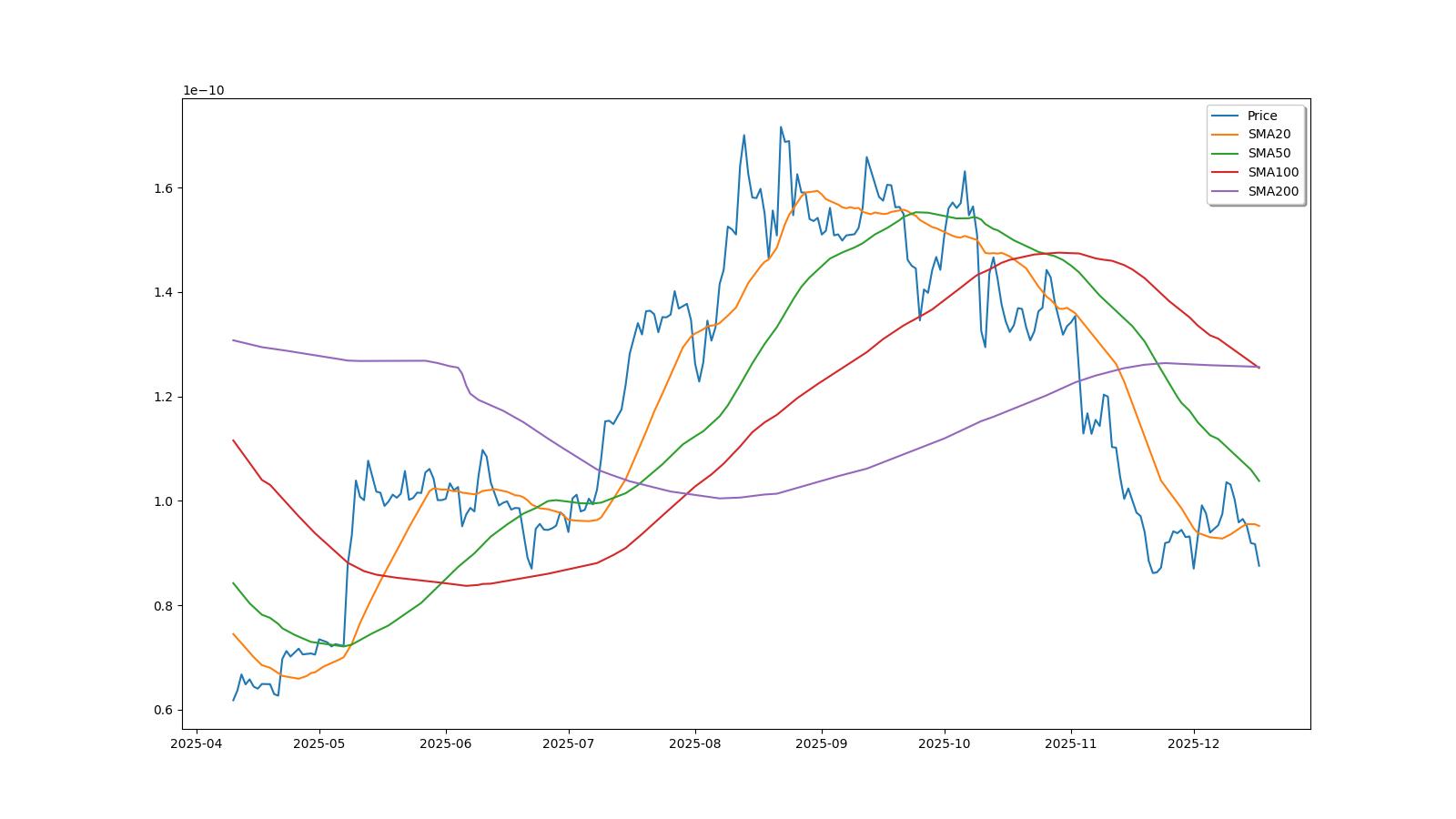 Ordinal Doge Simple Moving Averages