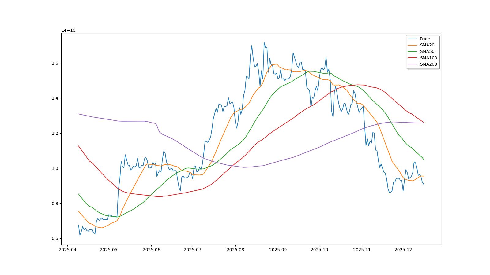 Ordinal Doge Simple Moving Averages